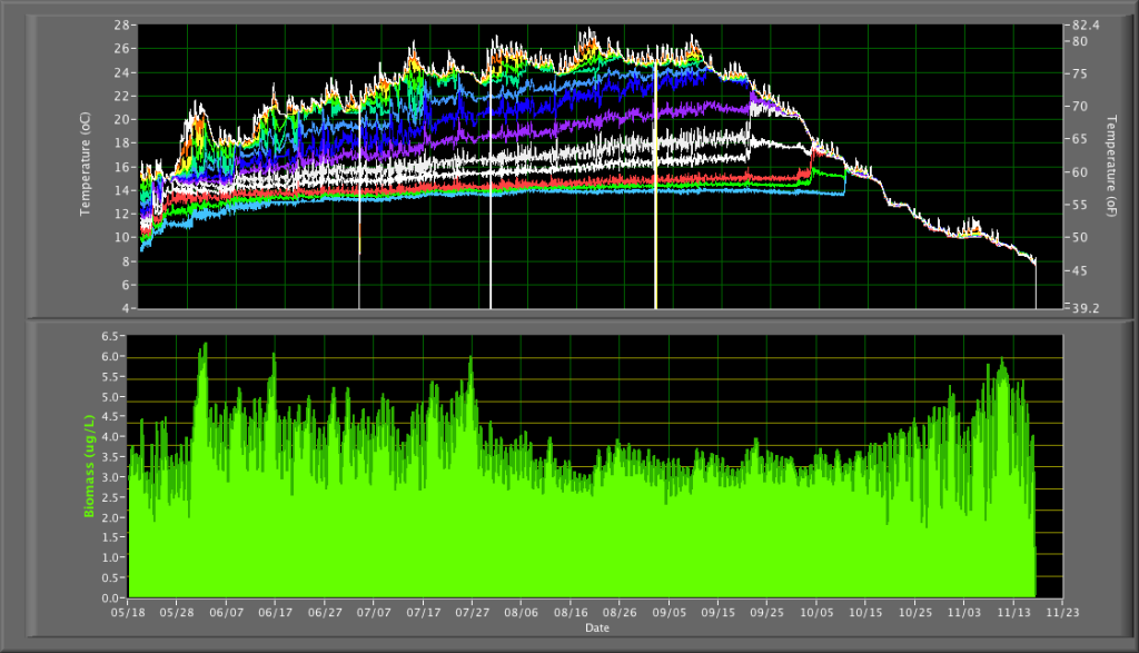 Maine Lakes Live Buoy Data