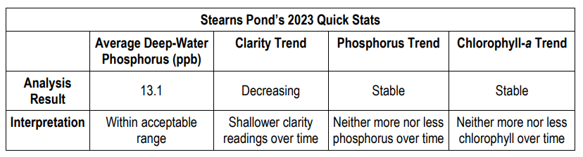 Maine Lakes Stearns Pond Water Quality
