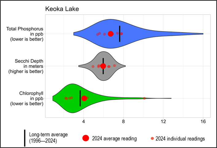 Maine Lakes Keoka Water Quality