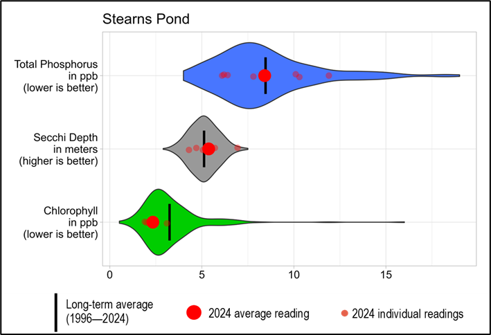 Maine Lakes Stearns Pond Water Quality